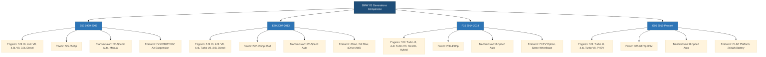 The Complete Guide to BMW X5 Generations: A Journey Through 25 Years of ...