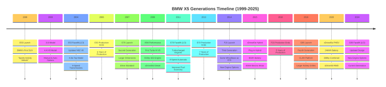 The Complete Guide to BMW X5 Generations: A Journey Through 25 Years of ...